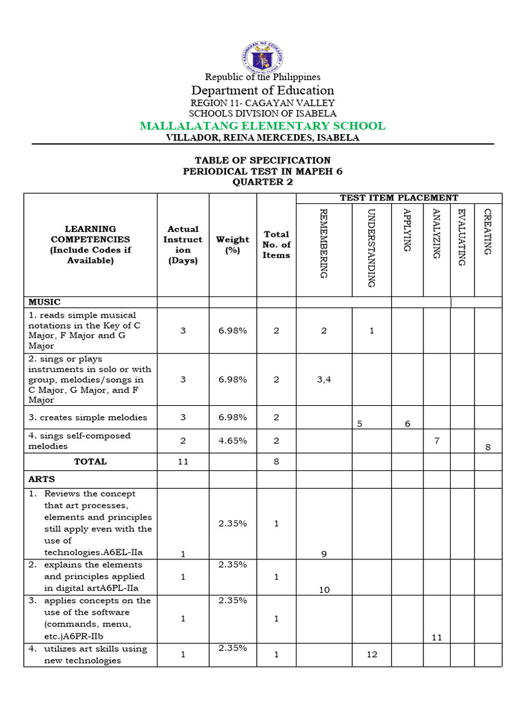 Q2 TOS TQs MAPEH 6 2024 | PDF | Biodegradation | Waste