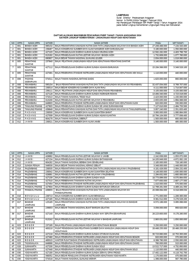 Lampiran MP PNBP KLHK Tahap I TA 2024 | PDF