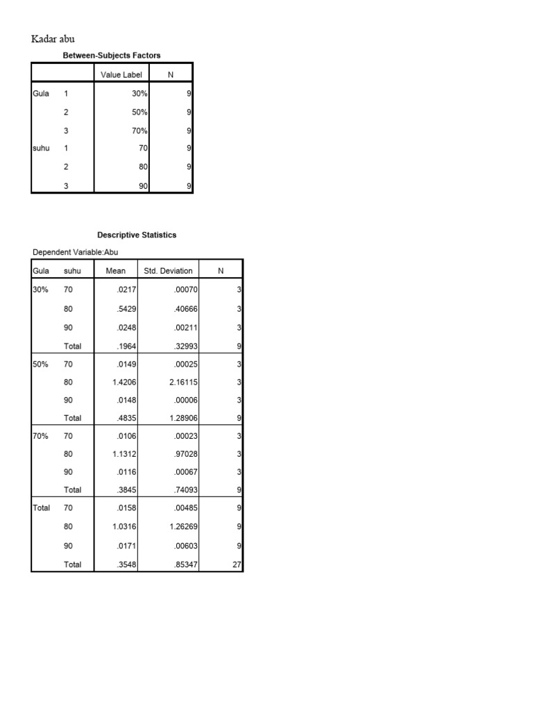 Abu, Protein Dan Lemak Spss | PDF | Coefficient Of Determination | Multiple Comparisons Problem