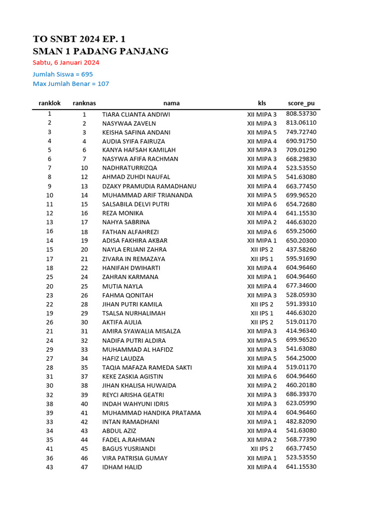 Hasil To SNBT 2024 Ep.1 Sman 1 Papa | PDF