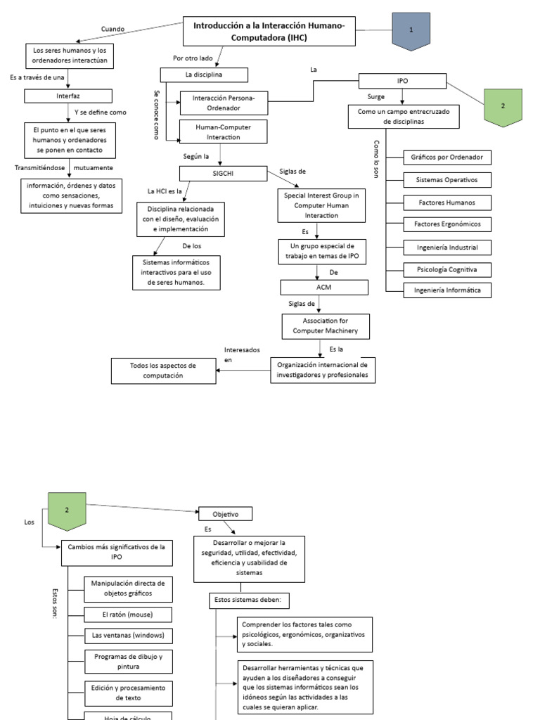 Mapa Conceptual Interaccion Humano Computadora | PDF | Informática | Ciencias de la Computación