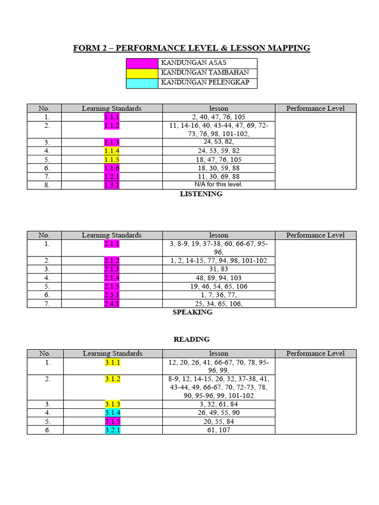 FORM 2 Lesson Mapping | PDF | Learning