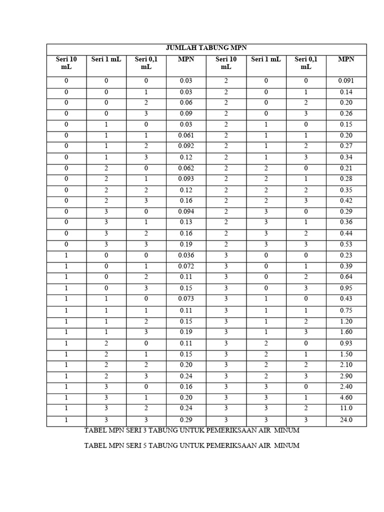 TABEL MPN | PDF