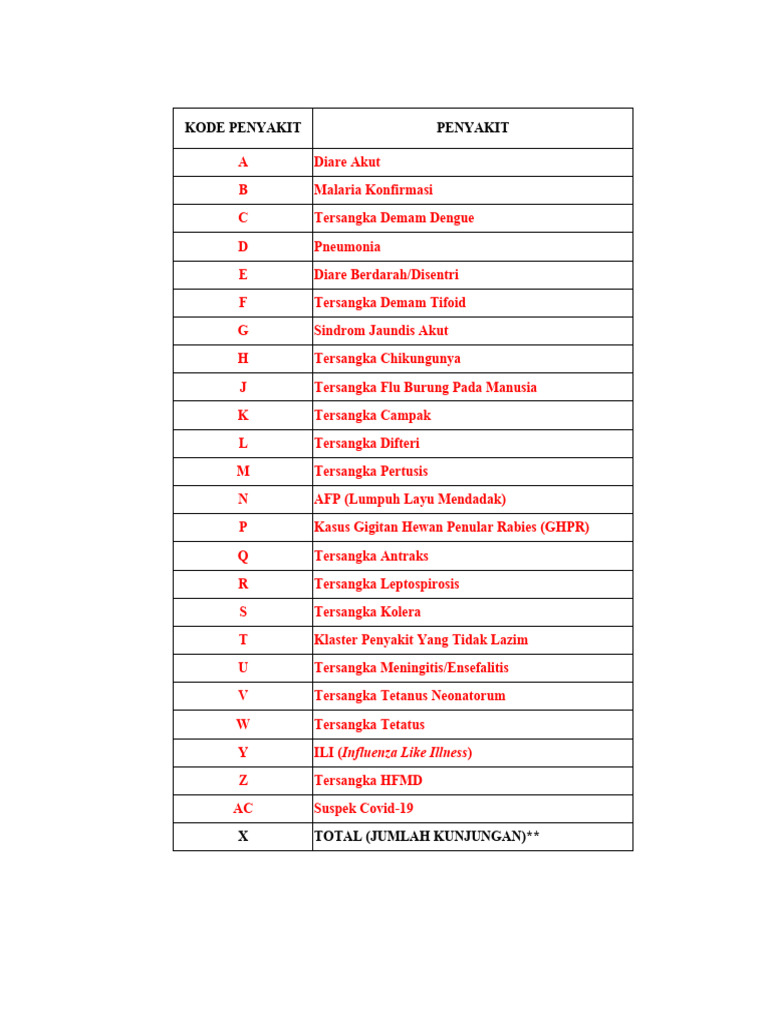 Kode Penyakit Surveilans | PDF