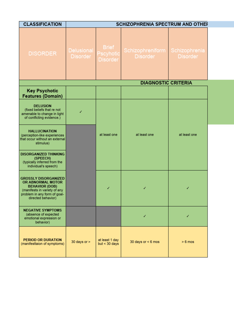 Midterm Coverage - Table of DSM5 (20230408141329) | PDF | Psychosis ...