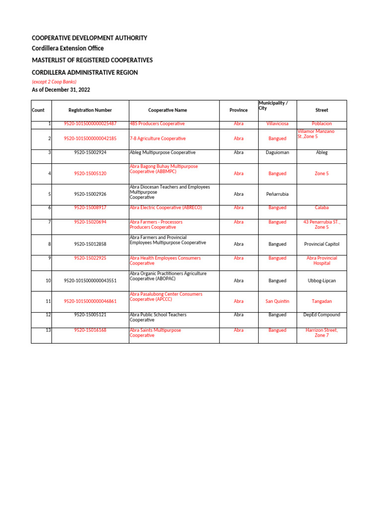 Masterlist of Cooperatives in CAR | PDF | Cooperative | Business Economics