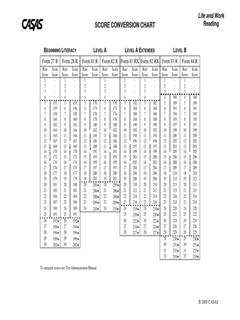 Raw Score Conversion Chart A | PDF