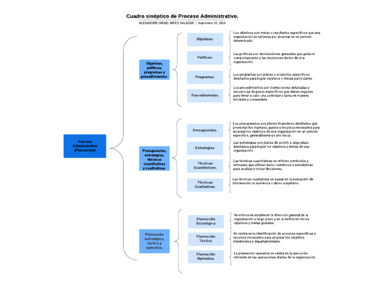 Cuadro Sinóptico de Proceso Administrativo. | PDF | Planificación | Presupuesto