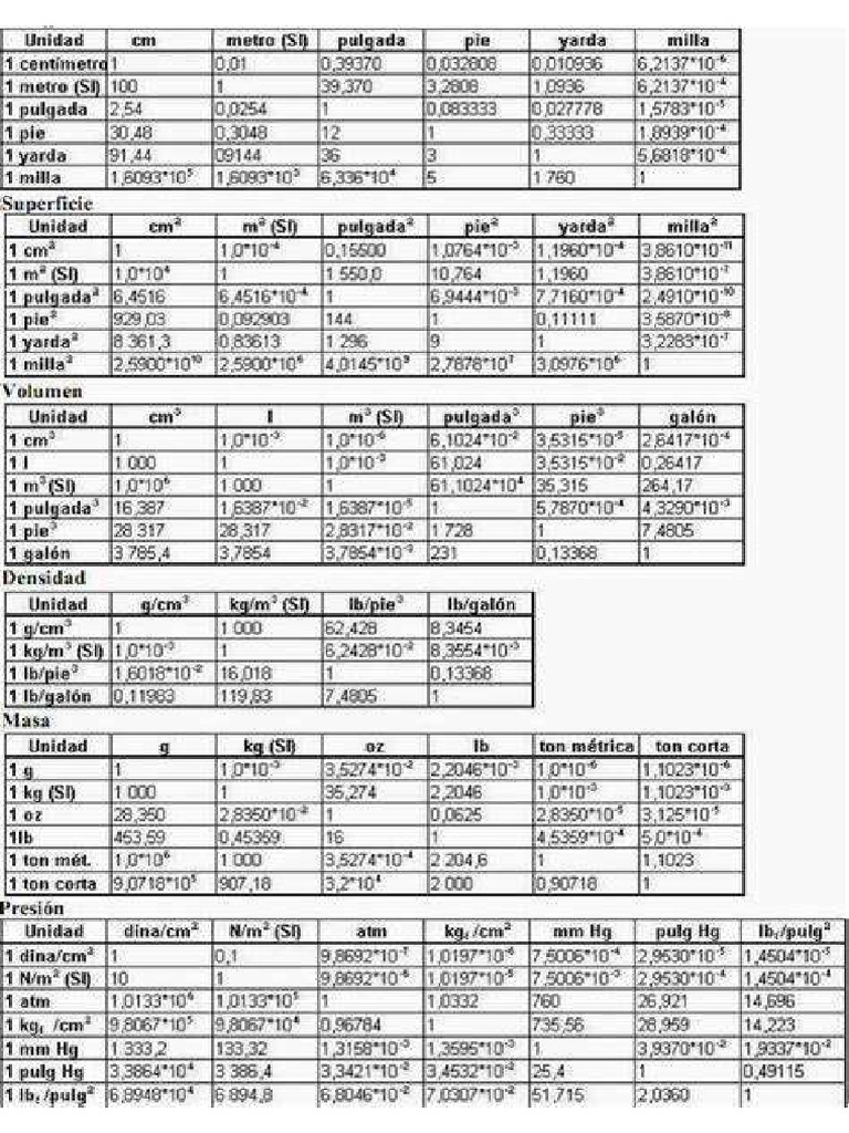 Tablas de Conversion | Descargar gratis PDF | Masa | Cantidades fisicas