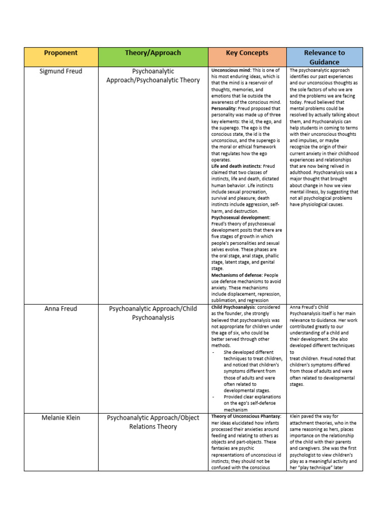 TOP Matrix | PDF | Psychoanalysis | Id