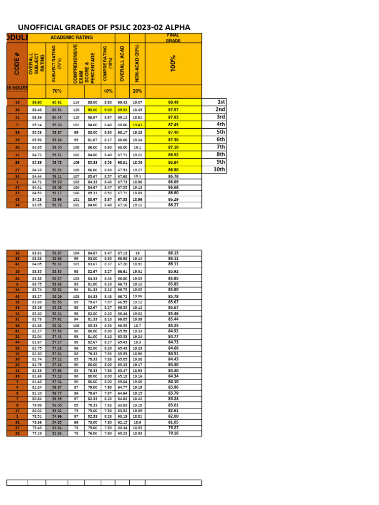 PSJLC 2023-02 Alpha Unofficial Grades | PDF