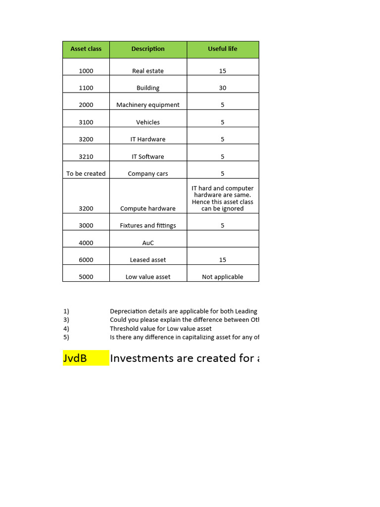 Asset Clarification | PDF | Depreciation | Business