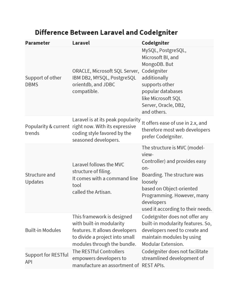 Difference Between Laravel and CodeIgniter | PDF | Databases | Ibm Db2