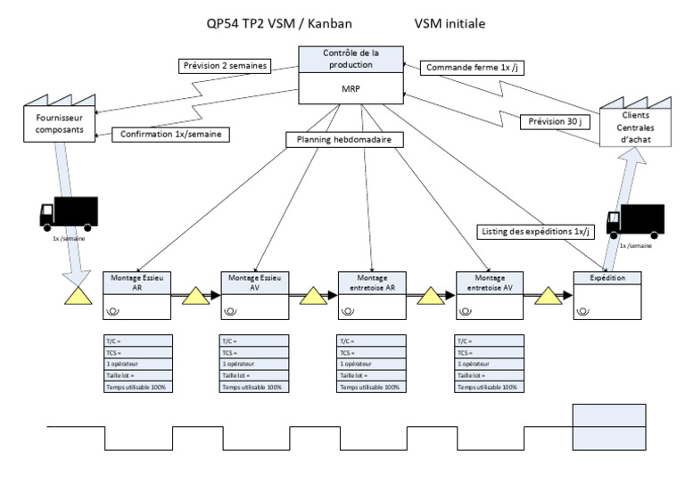 VSM Kanban - VSM Initiale | PDF