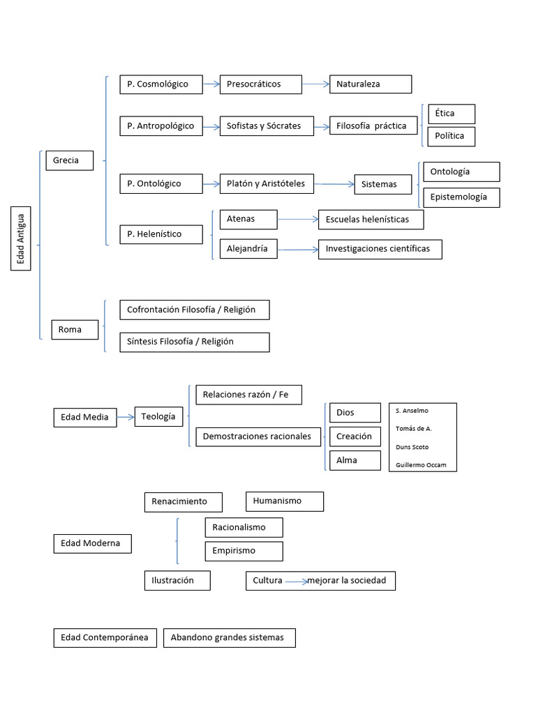 Esquema etapas filosofía | PDF | Platón