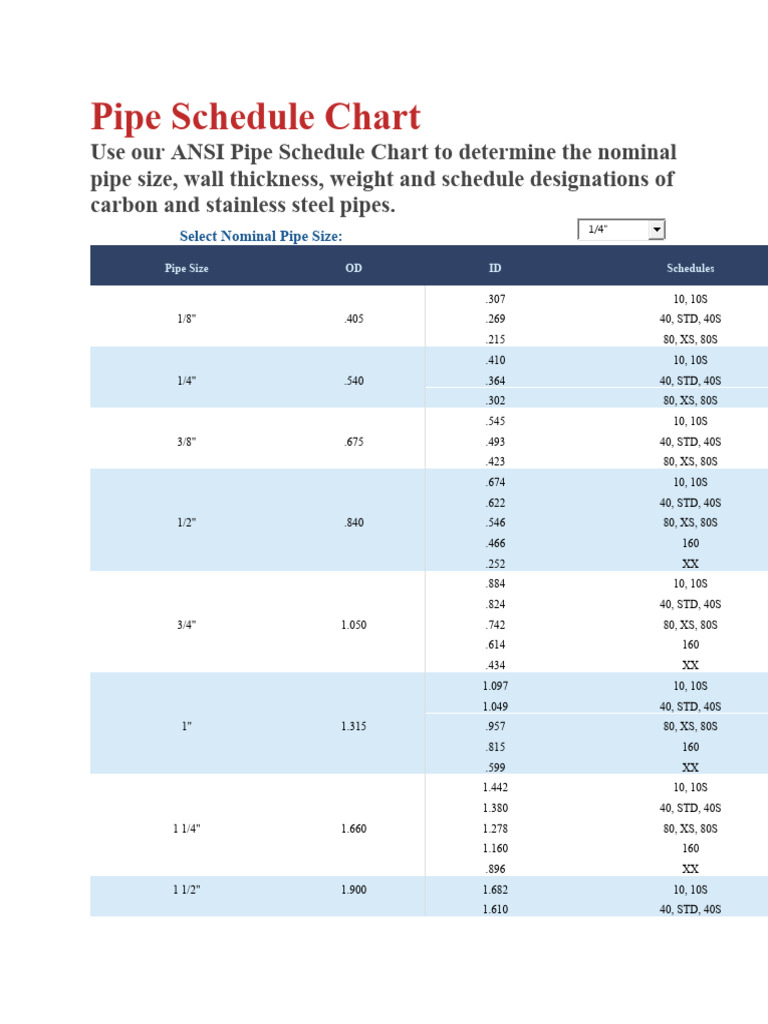 ANSI Pipe Schedule Chart To Determine The Nominal Pipe Size, Wall Thickness, Weight and Schedule ...