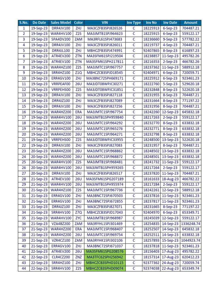 S.No. Do Date Sales Model Color VIN Inv Type Inv No Inv Date Amount | PDF
