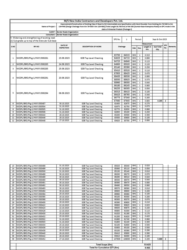 Work Done GSB | Download Free PDF | Road Infrastructure | Government Of ...