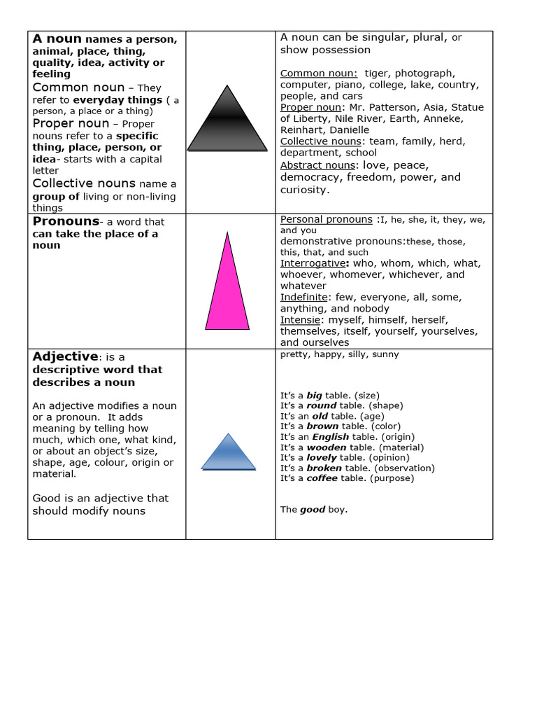 Grammar symbols for nouns and adjectives | PDF | Verb | Adverb