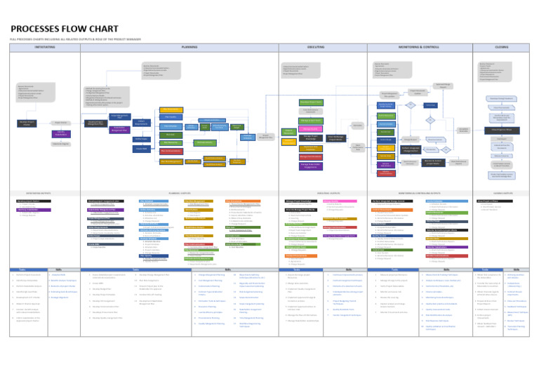 Processes Flow Chart | PDF | Project Management | Business