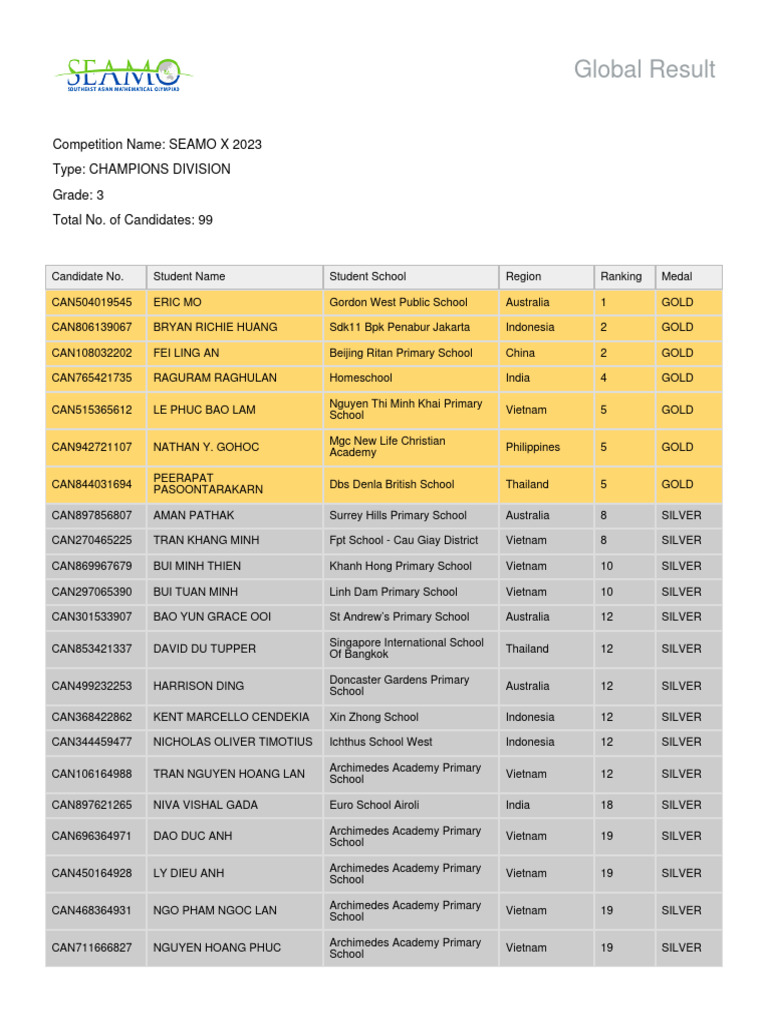 SEAMO X 2023 Global Results Summary | PDF | Vietnam