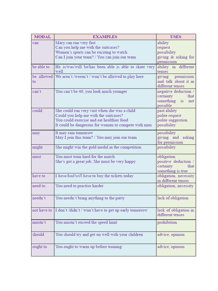 1modal Verbs - Rules and Exercises | PDF | Linguistic Morphology | Linguistics