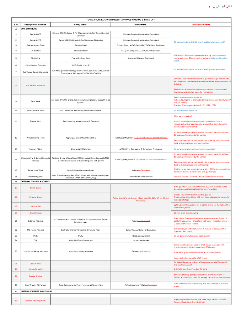 Material Specification List R1 | PDF | Flooring | Concrete