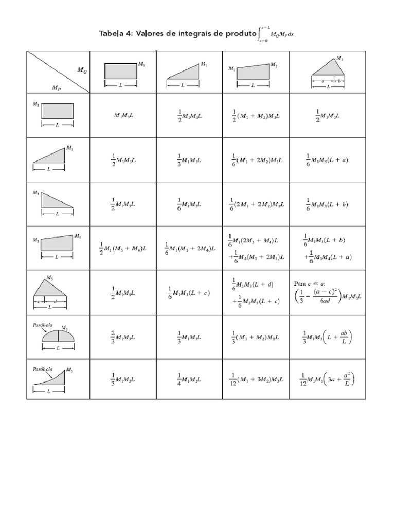 Tabela 2 - Valores de Integrais Do Produto | PDF