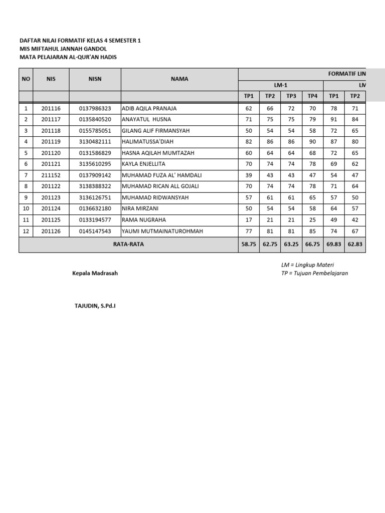 Daftar Nilai Formatif Kelas 4 Semester 1 20232024 | PDF