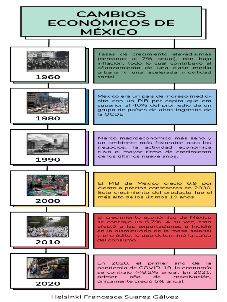Infografia Cambios Económicos en México | PDF