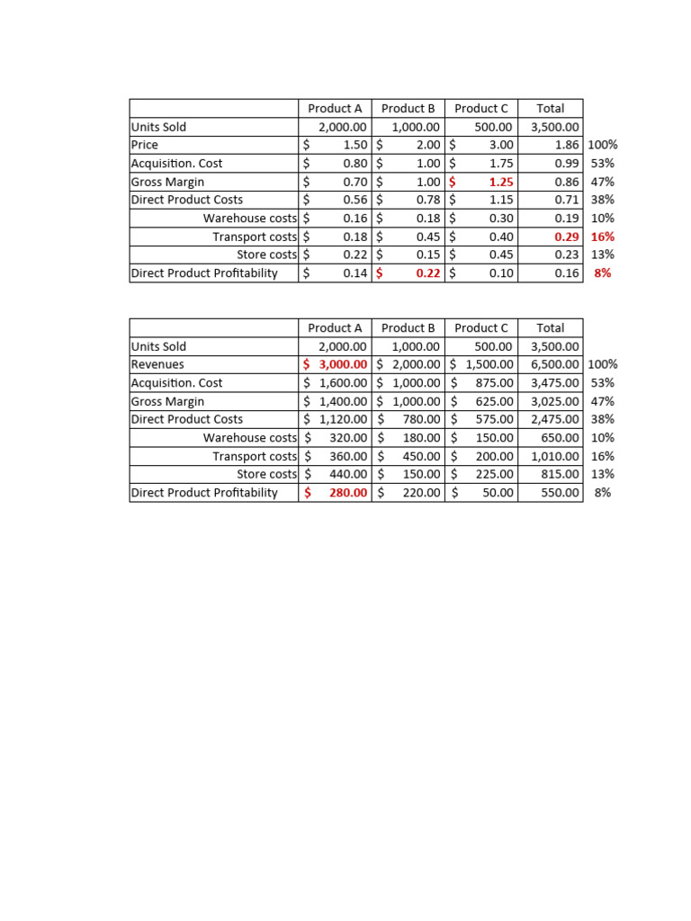 Tutorial 3 | PDF | Gross Margin | Prices