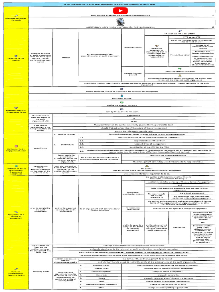 SA 210: Audit Engagement Terms Explained | PDF | Audit | Business