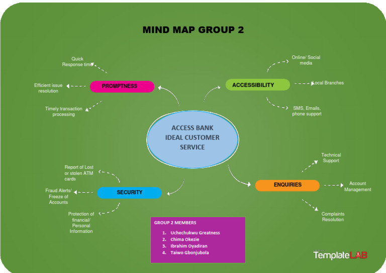 Group 2 - Mind Mapping Assignment | PDF