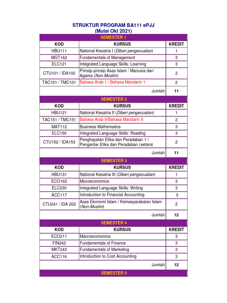 BA111 Course Structure Overview | PDF | Economies | Business
