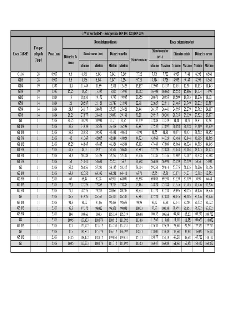 Tabela Roscas BSP | PDF | Máquinas | Metalurgia