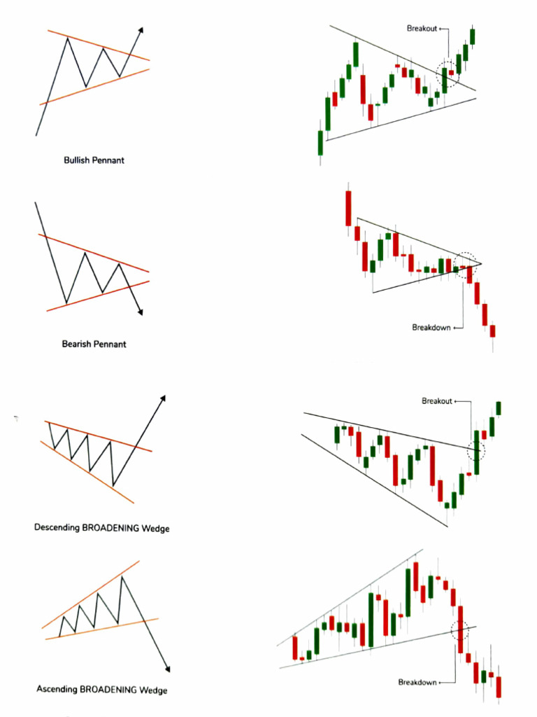 Chart Patterns | PDF | Technical Analysis | Financial Markets