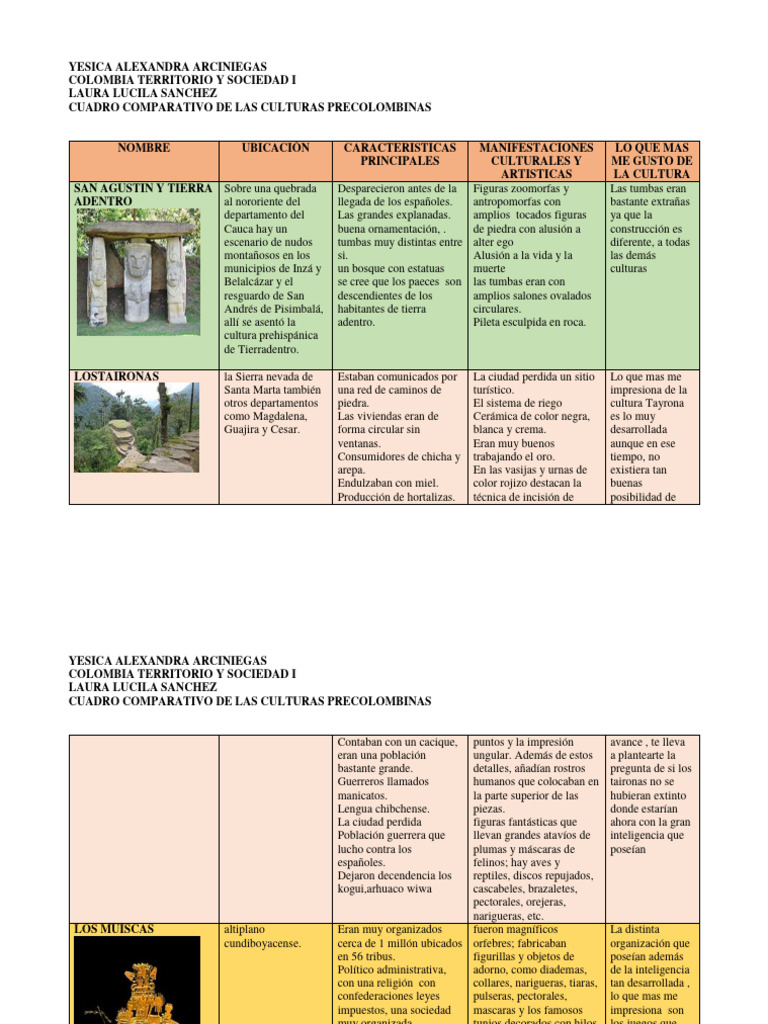Cuadro Comparativo | PDF | Pueblos Indígenas de las Américas