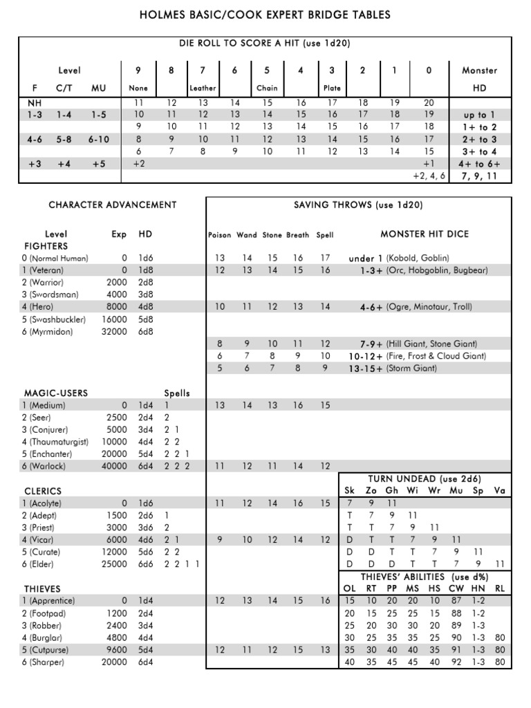 Advanced D&D Character Tables | PDF | Fantasy | Fantasy Creatures