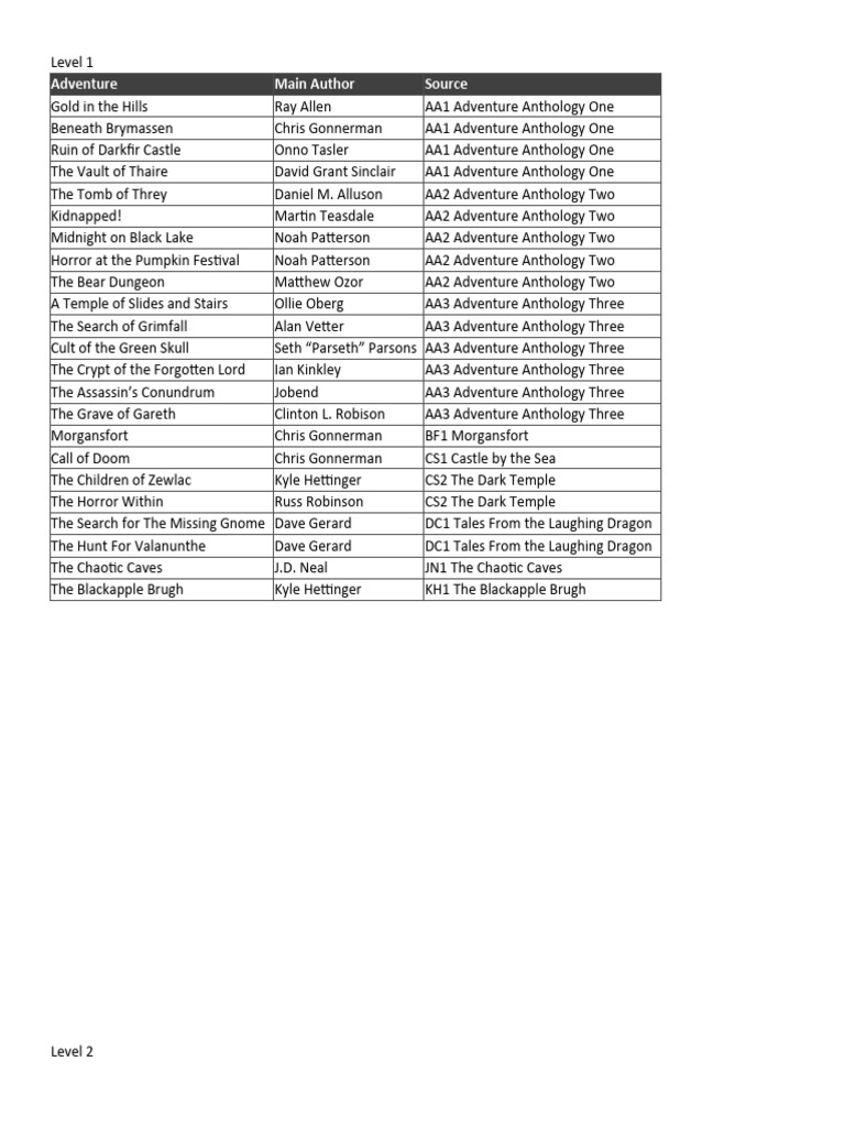 BFRPG Adventures by Level | PDF | Buildings And Structures | Tourist ...