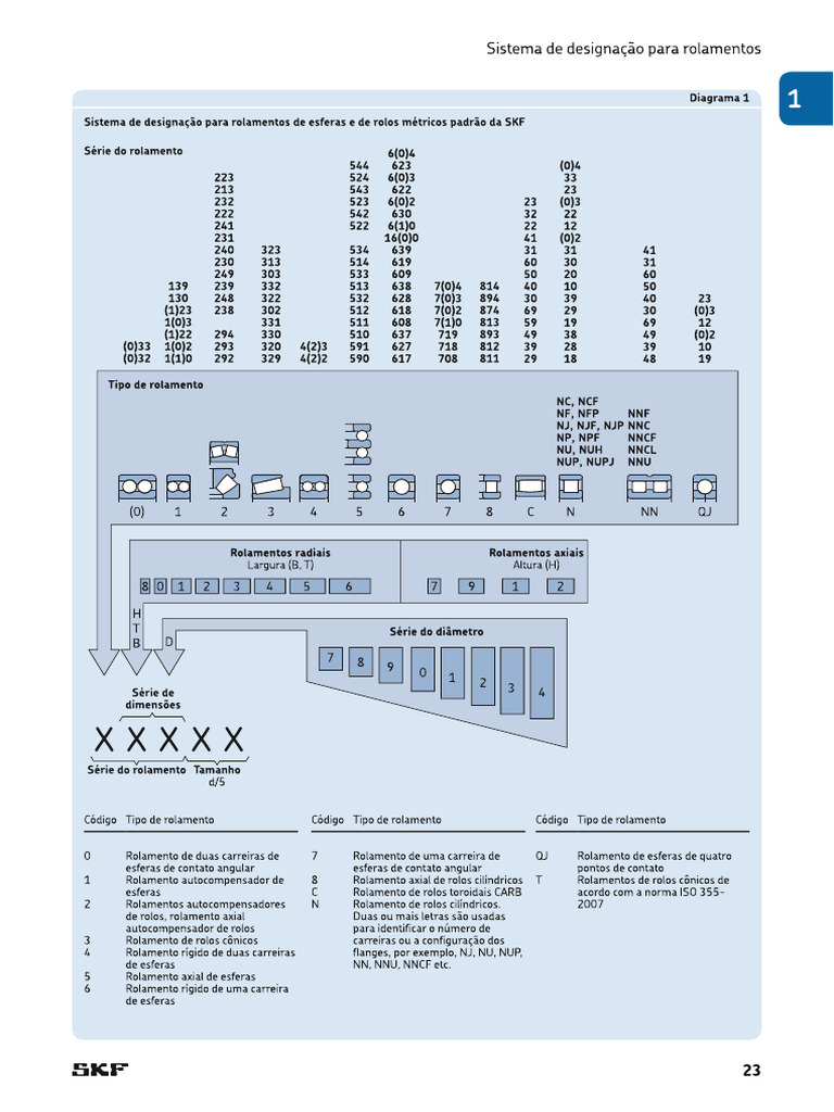 Tabela de Rolamentos | PDF
