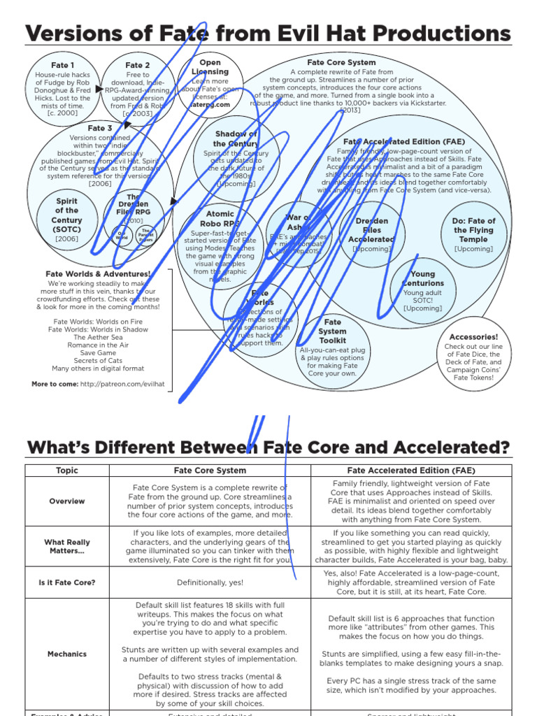 Fate Versions and Licensing Guide 240207 180947 | PDF | Role Playing Games | Tabletop Games