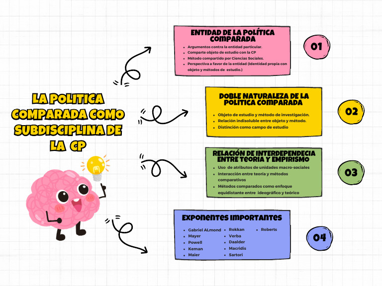Mapa Conceptual Politica Comparada | PDF