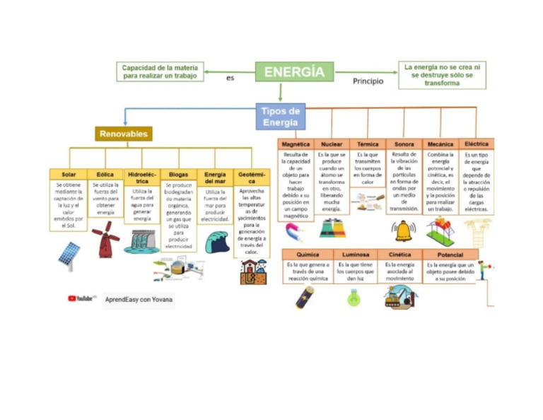 Tipos de Energia | PDF