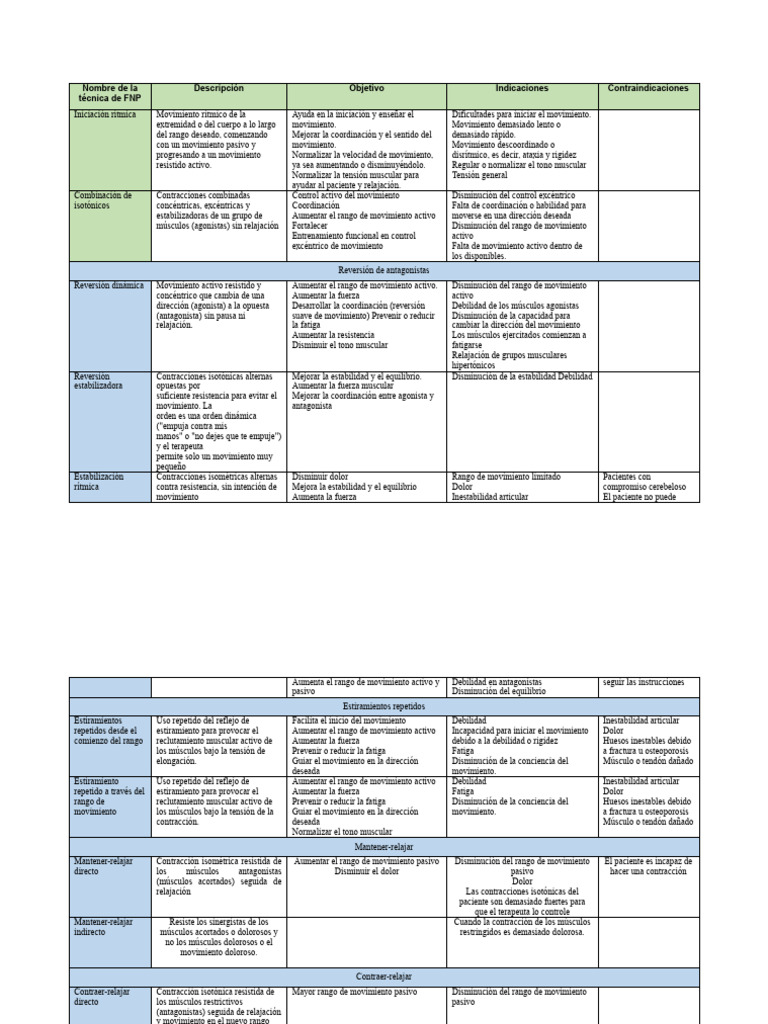Tecnicas de FNP | PDF | Contracción muscular | Músculo esquelético