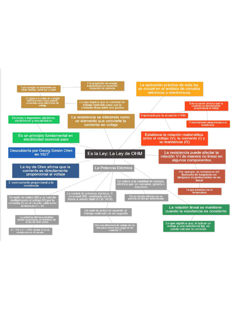 Mapa Mental, La Ley de Ohm | PDF