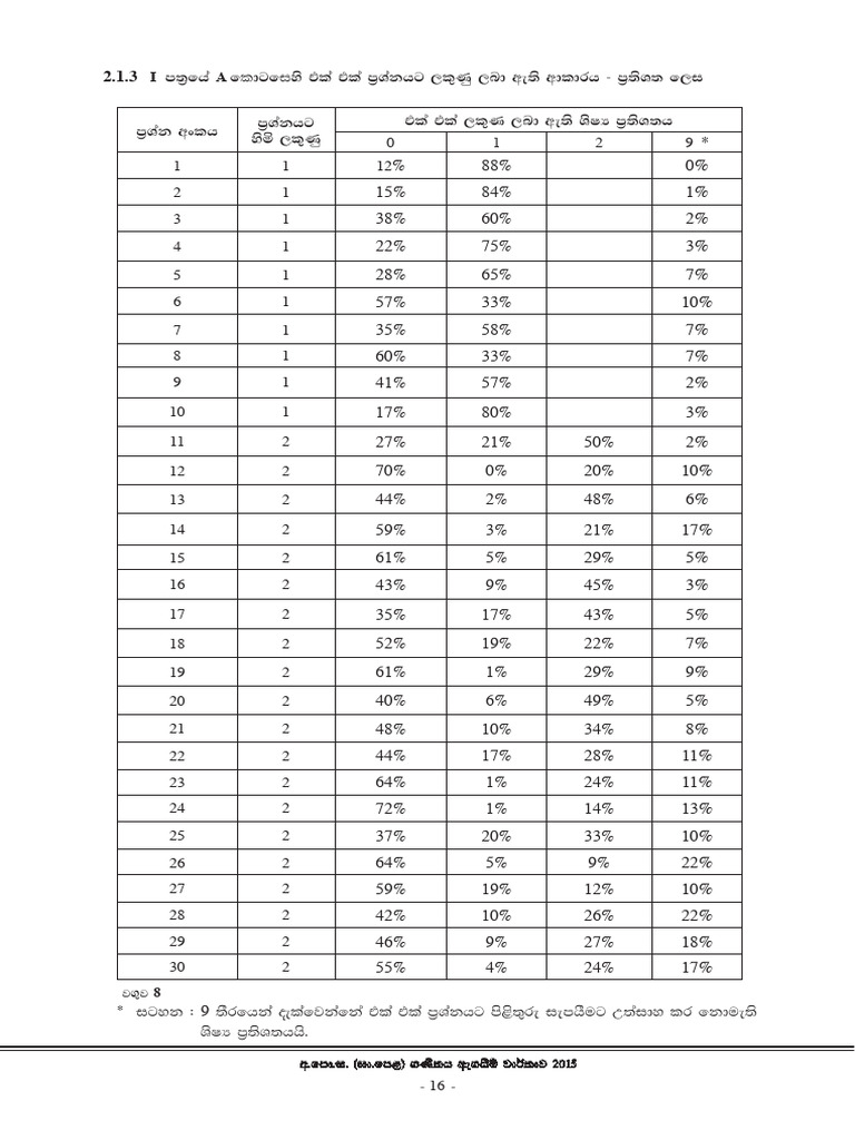 2015 OL Maths Marking Scheme Sinhala Medium | PDF