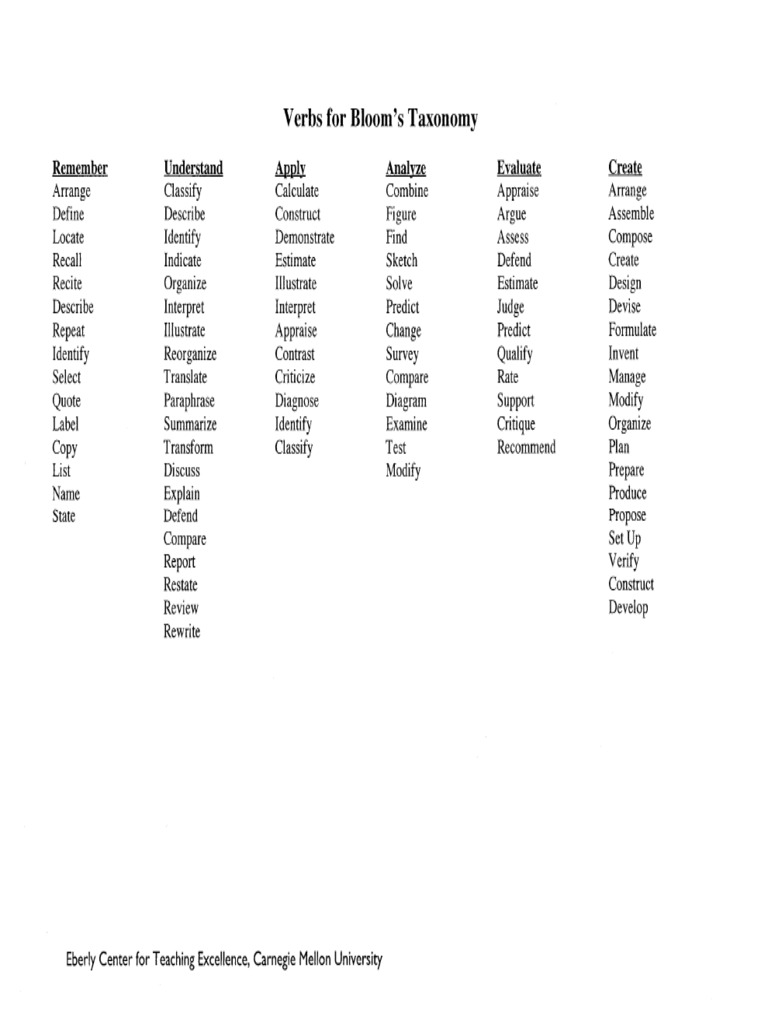 Blooms Taxonomy Verbs | PDF
