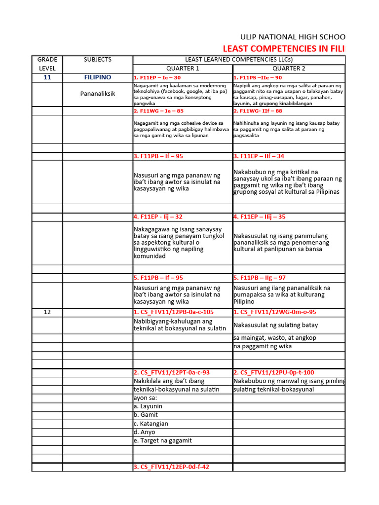 Least Learned Filipino Senior High | PDF
