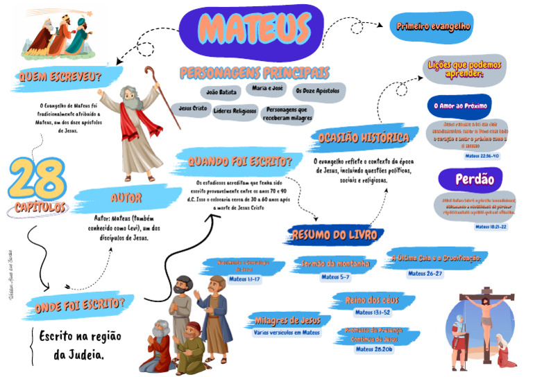 Mateus Resumo Mapa Mental Ok | PDF | Jesus | Evangelho de Mateus