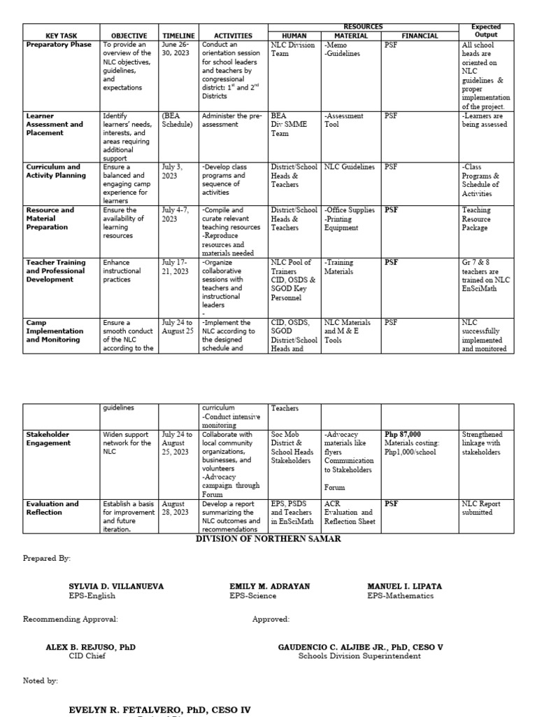 NORTHERN SAMAR NLC Action Plan | Download Free PDF | Learning | Behavior Modification